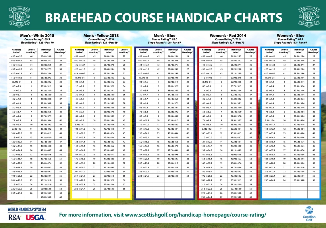 Slope Ratings - Braehead Golf Club